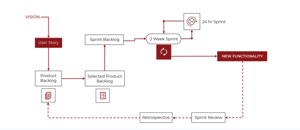 Cross-platform App Development | Mantrax Software Development