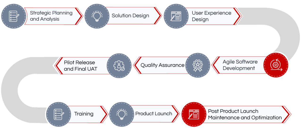 Navigating the Software Development Life Cycle (SDLC) with Mantrax - Mantrax Software Solutions